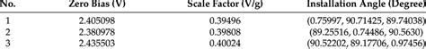 Static Calibration Of Accelerometer Unit Download Table