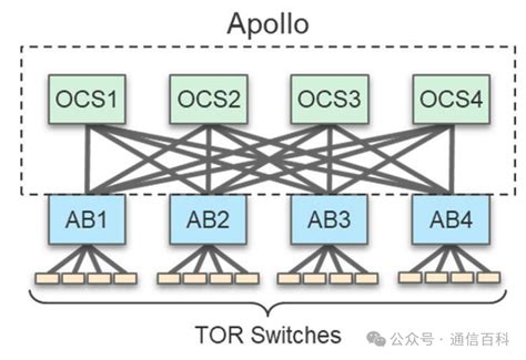 为什么谷歌要发展ocs光交换机 Ict百科