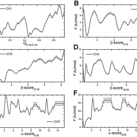 free energy profiles as function of collective variables a q value
