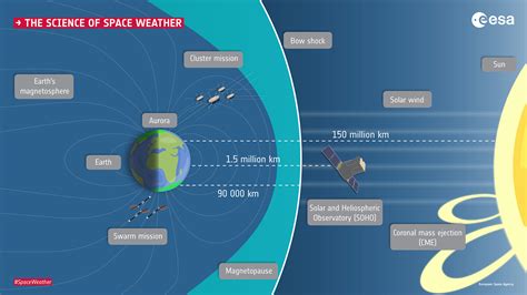 Esa The Science Of Space Weather