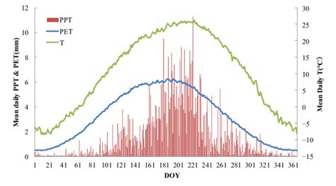Mean Daily Precipitation Ppt Temperature T And Potential
