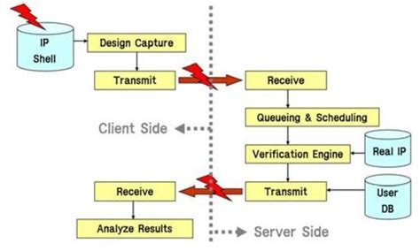Figure 1 From Design Of Fpga Based Low Power Embedded System With Application Specific Sensors
