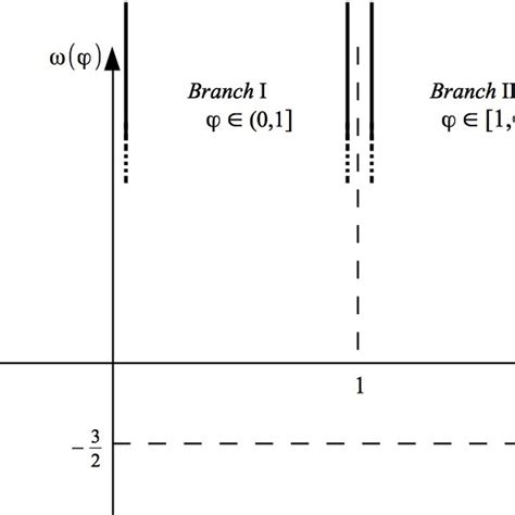 Asymptotic Behavior Of The Coupling Function That Preserve Three Download Scientific