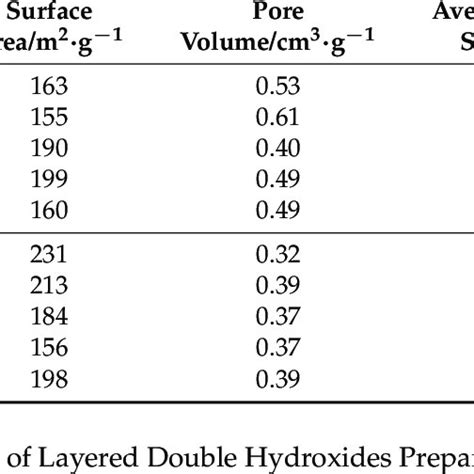 Surface Area N 2 Adsorption And Qualitative Surface Basicity