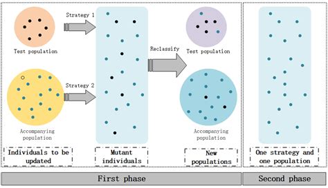 a two stage adaptive differential evolution algorithm with accompanying