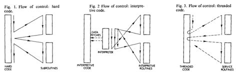 Threaded Code James R Bell Digital Equipment Corporation Teknik Elektro Links