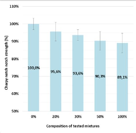 Figure 2 From Influence Of Mixing Recycled Polycarbonate To Charpy