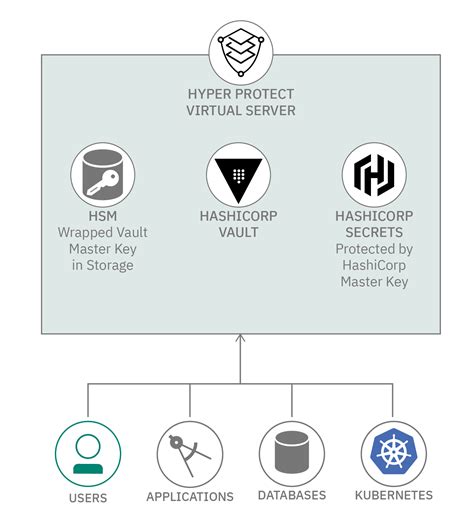 Build And Configure Hashicorp Vault On Ibm Cloud Hyper Protect Virtual Server Ibm Developer