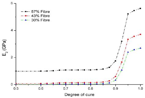 Effective Elastic Modulus Of Composite Download Scientific Diagram