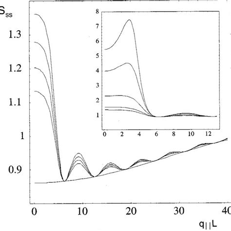 Partial Structure Factor Of The Globules In The Nematic S Ss Q 0 Vs