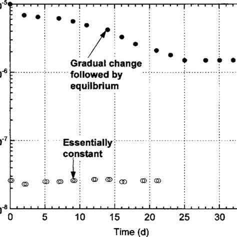 Pdf Hydraulic Conductivity Of Geosynthetic Clay Liners Exhumed From Landfill Final Covers