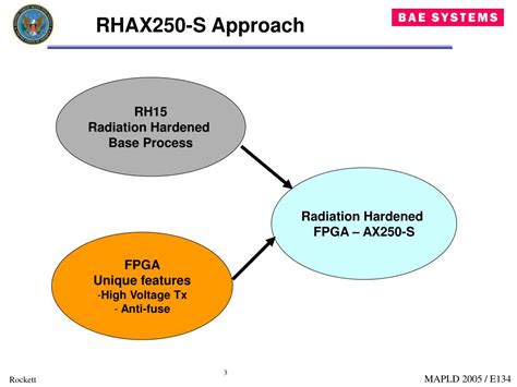 Ppt A 015 M Radiation Hardened Antifuse Field Programmable Gate Array Technology Powerpoint