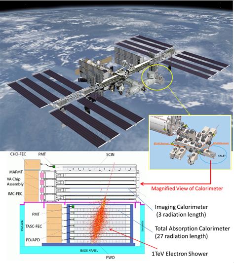 Calet Detector Onboard Iss On The Japanese Experiment Module Exposed
