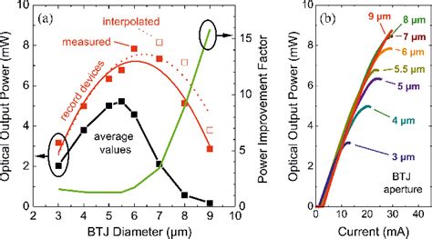 Figure 1 From Record Single Mode High Power Vcsels By Inhibition Of Spatial Hole Burning