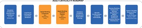 Asset Criticality Analysis Allied Reliability Helps A Allied