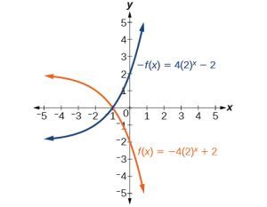 Graphs Of Exponential Functions College Algebra