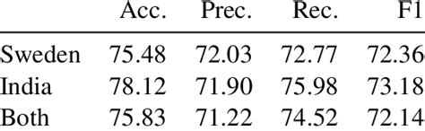 Logistic Regression With Tokens N−grams Download Scientific Diagram