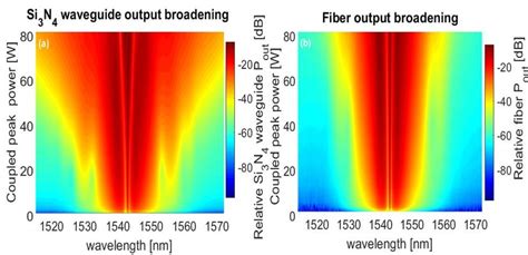Spectral Broadening Of Picosecond Pulses Via Kerr Self Phase Modulation