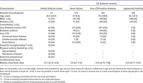 Table 1 From Accelerometer Measured Physical Activity And Functional