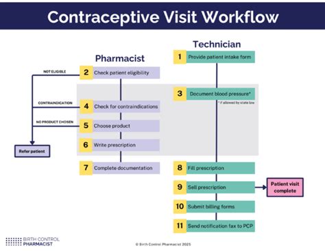 Contraceptive Visit Workflow Birth Control Pharmacist