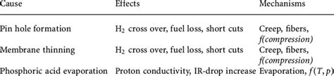 A Possible Membrane Degradation Modes Download Table