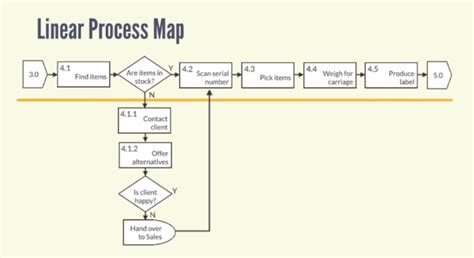 Business Process Mapping Three Common Methods Optima Training