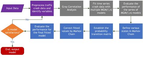 Figure 1 From Exploration Of The Application Of Grey Markov Models In The Causality Analysis Of