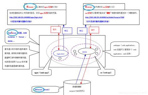 Bs架构程序的访问流程browser Webserver Dbserver Csdn博客