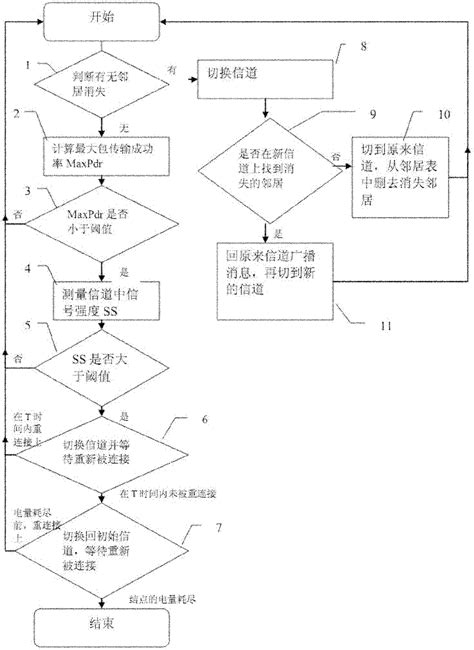 Method For Coping With Malicious Interference In Wireless Sensor