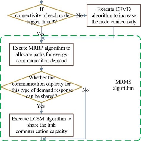 Relationship Between Algorithms Download Scientific Diagram