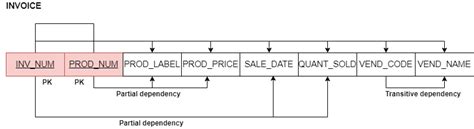 Solved Using The Invoice Table Structure Shown In Table P63 Do The