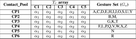 Figure 1 From Low Cost Wearable Gesture Recognition System With Minimal User Calibration For Asl