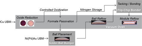 Bump Bond Flow Chart For Chips With Nipdau And Cu Ubm A Single Pad