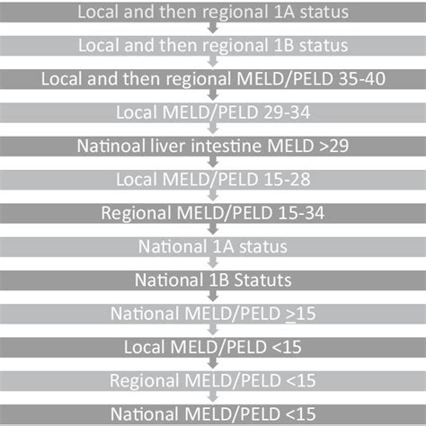 Optnunos Classification For Ddlt Candidates On The Waitlist After