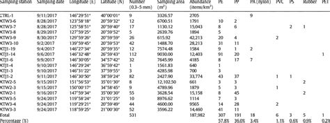 Mps Sampling Station Abundance And Chemical Composition Download Table