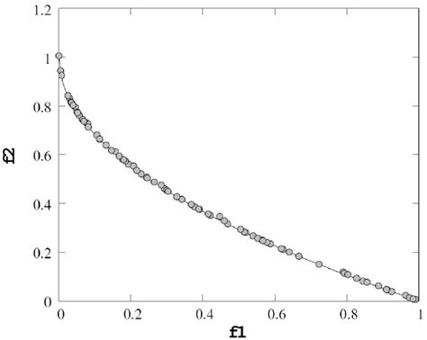 Test Problem Zdt 1 Using Pp Download Scientific Diagram