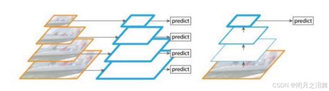 Yolo V3目标检测模型yolov3 Csdn博客