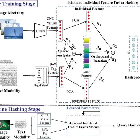 The Overview Of Our Proposed Method The Proposed Framework Contains