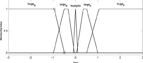 Mfs Of Input Variable Error In Emotional Cue Download Scientific Diagram