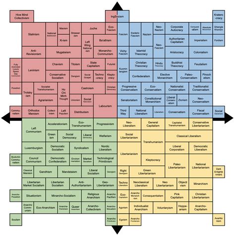 Political Compass Test The Three “political Compass” Tests The