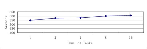 Test For Scheduling Overhead Download Scientific Diagram