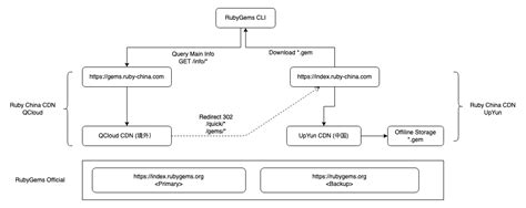 Ruby China Gems 镜像变更公告 · Ruby China