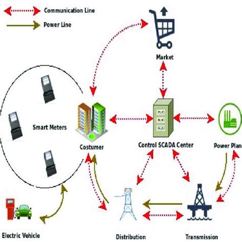 Basic Components Of A Smart Grid Download Scientific Diagram