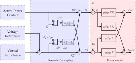 Implementation Of Dynamic Decoupling To The Existing Grid Forming