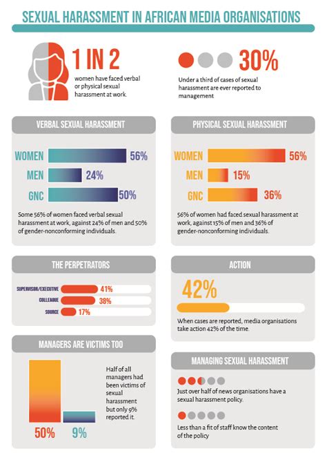Shocking Sexual Harassment Statistics In African Media Ifex