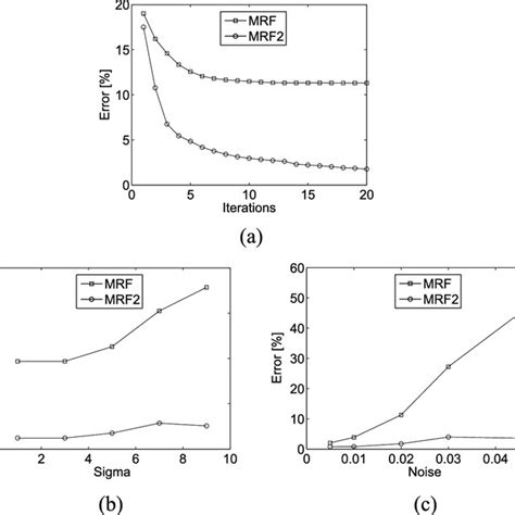 a segmentation error of both segmentation models dependent on
