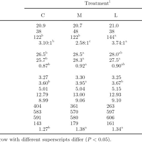 Effects Of Dietary Supplementation Of Lysine And Methionine On Dmi And Download Table