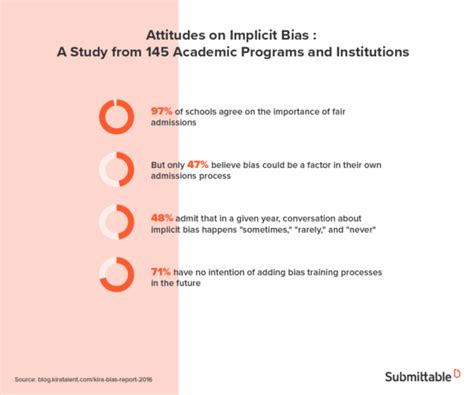 How To Reduce Implicit Bias With Anonymous Review Submittable Blog