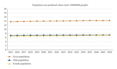 Predicted Trend Curves Of Total Population And Sex Composition Download Scientific Diagram