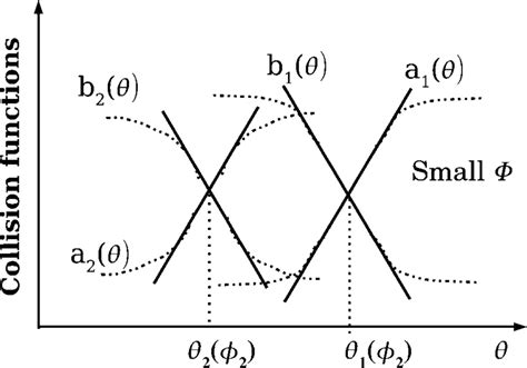 Linear Approximation Solid Lines Of The Collision Functions Dashed